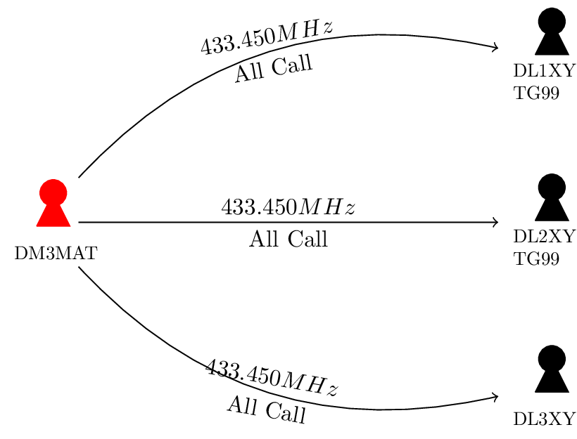 Operación en simplex con radios DMR – Radio Club Capitol EA7RKL