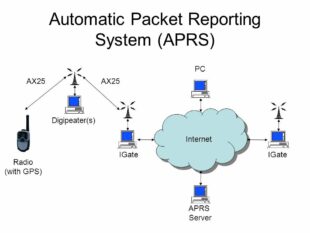 Guía definitiva de APRS para radioaficionados – Radio Club Capitol EA7RKL