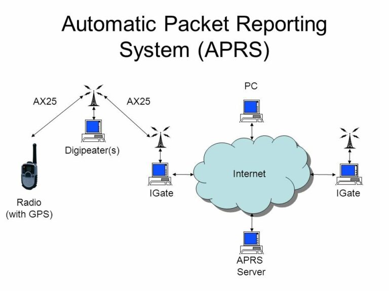 Guía definitiva de APRS para radioaficionados – Radio Club Capitol EA7RKL